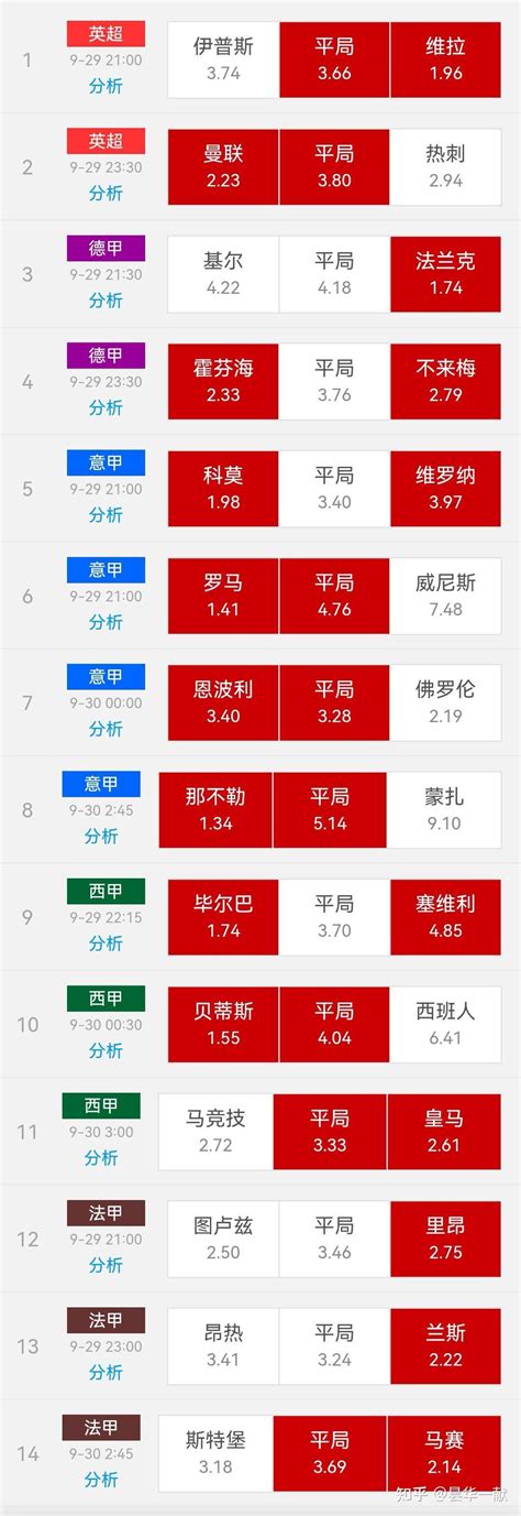 足彩胜负彩十四场第24153期可能出现的结果，我预测如下。 知乎