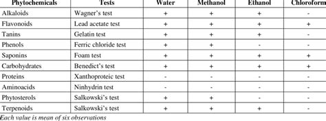 Phytochemical Screening Of Turmeric Download Scientific Diagram