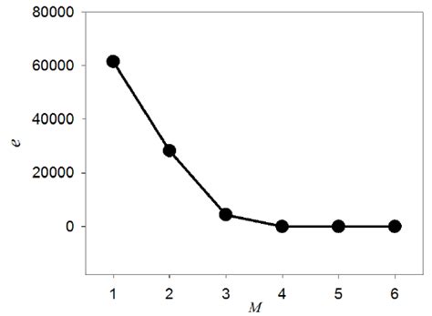 Illustration Of E As A Function Of M Download Scientific Diagram