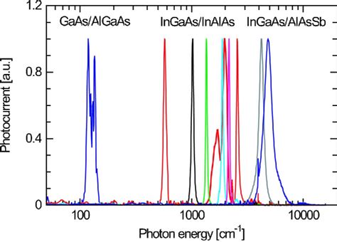 Figure 1 From Quantum Cascade Detectors Semantic Scholar