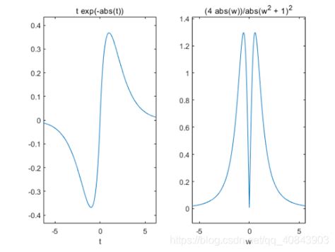 matlab 通信信号与系统分析（一） 试用matlab绘出连续时间信号f t e t 的时域波形 f t 及相应的副频特性 csdn博客