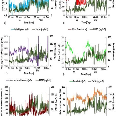 Daily Variations Of Meteorological Variables And Concentrations Of