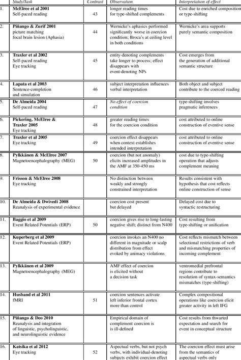 Summary Of Experimental Evidence On Complement Coercion Until 2013 Download Table