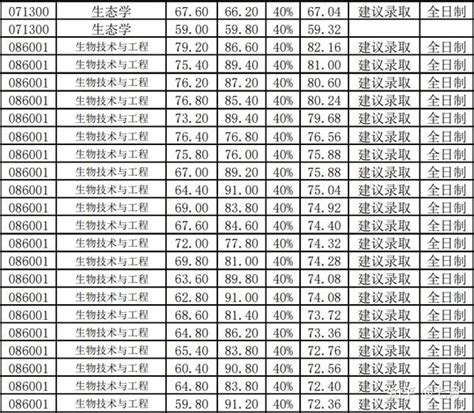 福建师范大学考研23年拟录取名单完结版含7个学院 知乎