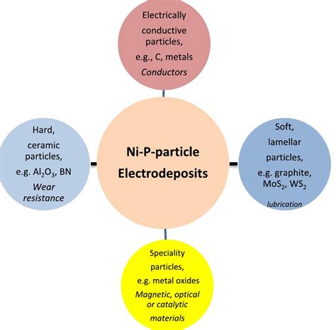 A Simple Classification Of The Major Types Of Particle