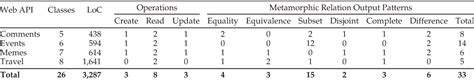 table 1 from metamorphic testing of restful web apis semantic scholar