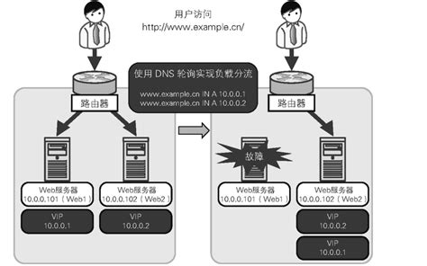 Dns负载均衡中，如果某个服务器故障（ip不通），是否会自动进行跳转？问答 阿里云开发者社区