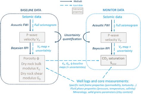 Schematic Framework Of The Quantitative Monitoring At Sleipner Download Scientific Diagram