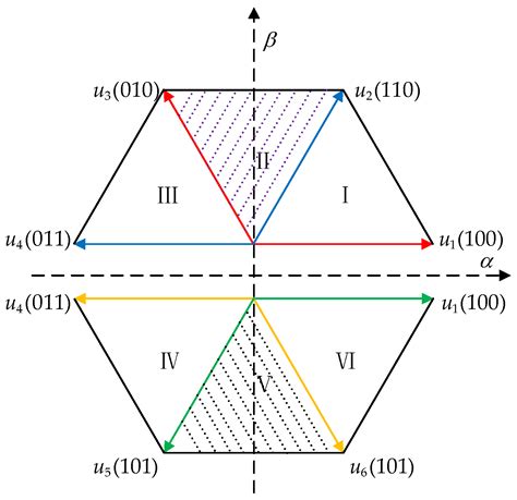 a novel low complexity cascaded model predictive control method for pmsm