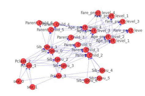Novel Graph Modeling Framework For Feature Importance Determination In