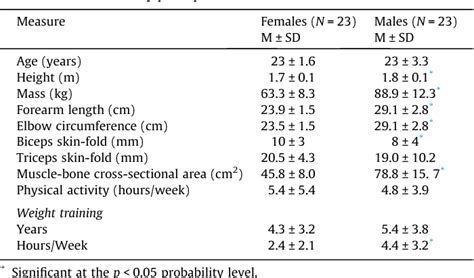 Table 1 From Sex Related Differences In Maximal Rate Of Isometric