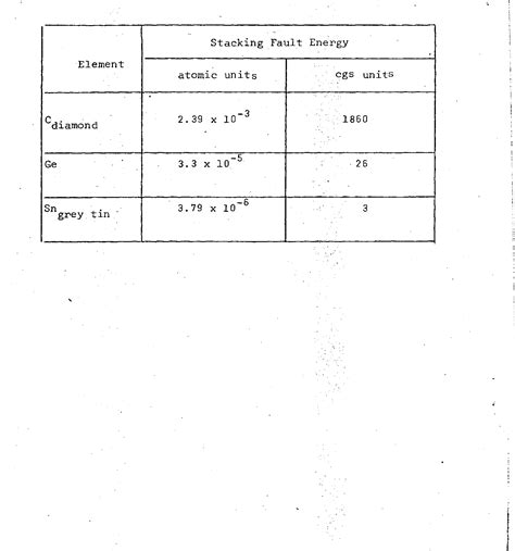 Table 3 From Pseudopotential Calculation Of The Stacking Fault Energy
