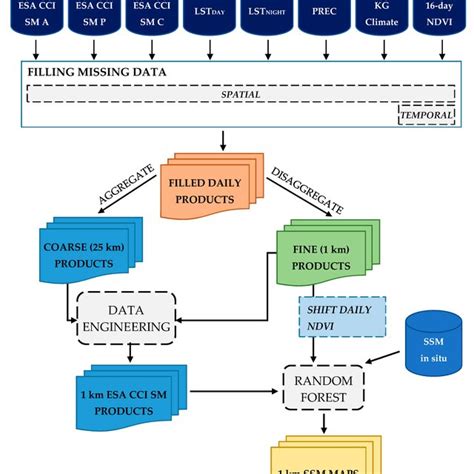 The Flowchart Diagram Of The Data Processing Steps Download