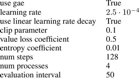 Values Of Ppo Hyperparameters Parameter Name Value Download