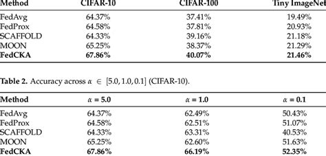 Accuracy across datasets α 5 0 Download Scientific Diagram