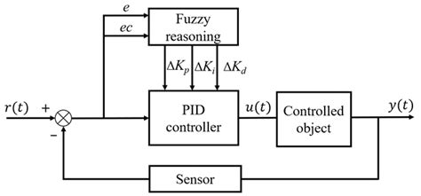 Ba Optimized Variable Domain Fuzzy Pid Control Algorithm For Water And Fertilizer Ratio Control