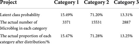 the proportion of each microblog after classification download