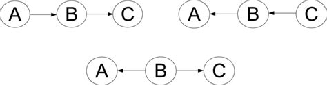 Causal Vs Bayesian Networks Three Dags With Different Meanings When