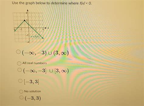 Solved Use The Graph Below To Determine Where F X