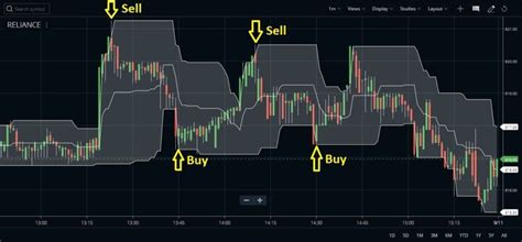 Donchian Channel Indicator Learn How To Trade It StockManiacs