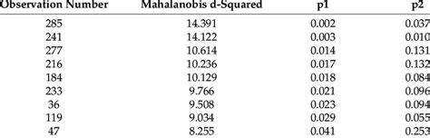 Observations Identified As Outliers Download Scientific Diagram