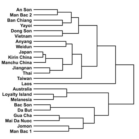 Figure Dendrogram Of A Cluster Analysis Applied To The Distances Download Scientific
