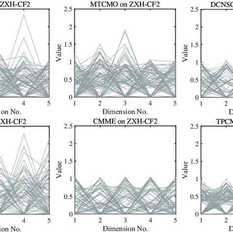 The Parallel Coordinates Of Pareto Front Obtained By Each Algorithm On