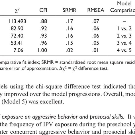 Fit Statistics And Model Comparison For Hierarchically Nested