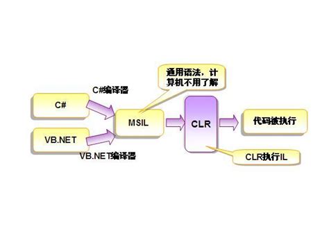 托管代码与非托管代码 岳凯歌 博客园