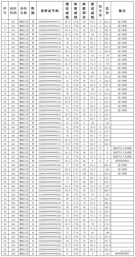 千灯镇2021年6月公开招聘辅助人员综合成绩公示党群