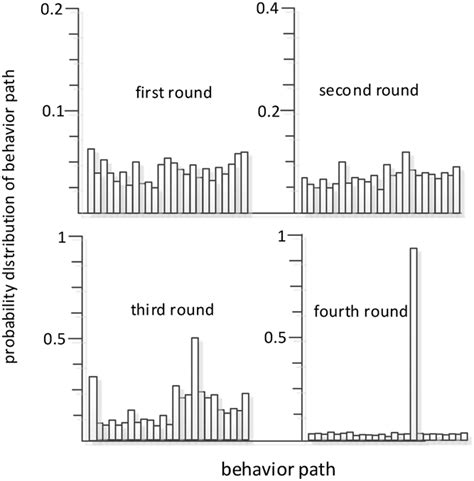 Probabilistic evolution process of the dynamic obstacle avoidance... | Download Scientific Diagram