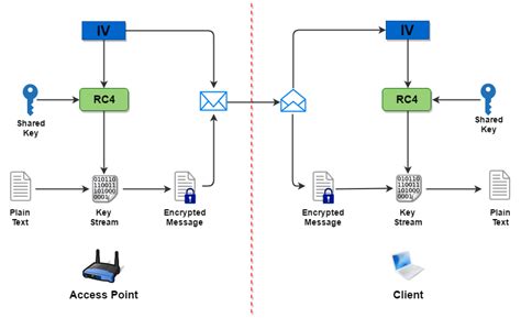 Jan Hos Network World Wired Equivalent Privacy Wep Attack