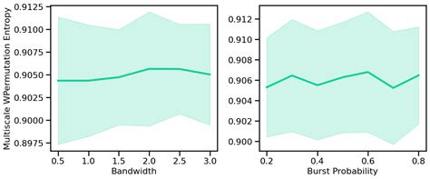 Multiscale Entropy Aperiodic Methods
