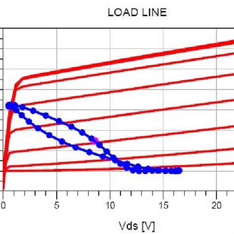 Dynamic Load Line To Obtain The Addressed Trade Off Between Power PAE Download Scientific