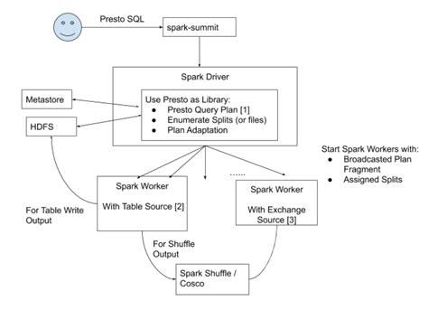 [design] Presto On Spark A Tale Of Two Computation Engines · Issue