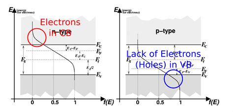 Semiconductor Physics Fermi Dirac Function Electron And Hole