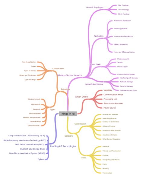 Things In Iot Coggle Diagram