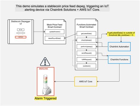 11 Ways To Use Chainlink Functions In Your Decentralized Applications