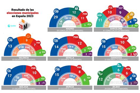El Resultado De Las Elecciones Autonómicas Y Municipales 2023 En Doce
