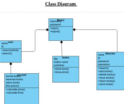 Class Diagram For Library Information System Ignou Dynamic S