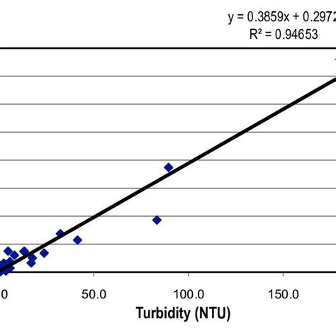 3 regression analysis between tss and turbidity upstream site
