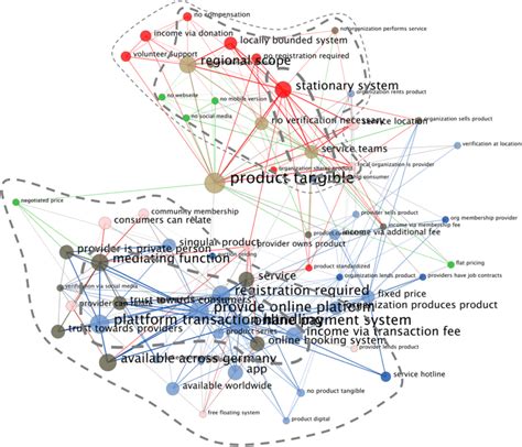 Linkages Between Features And Values Nodes Features Size Of Nodes
