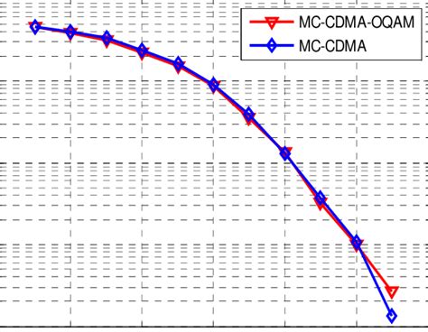 space time coding with mutli carrier modulation comparison between mc