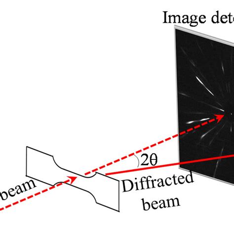 Schematic Diagram Showing The X Ray Microbeam Diffraction Experiments