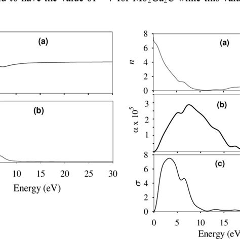 A Real Part And B Imaginary Part Of Dielectric Constant ε 1 And ε 2
