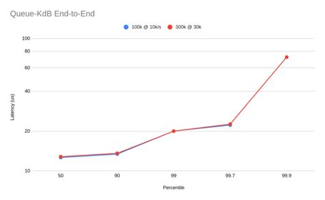 Benchmarking Our Kdb Loader Chronicle Software