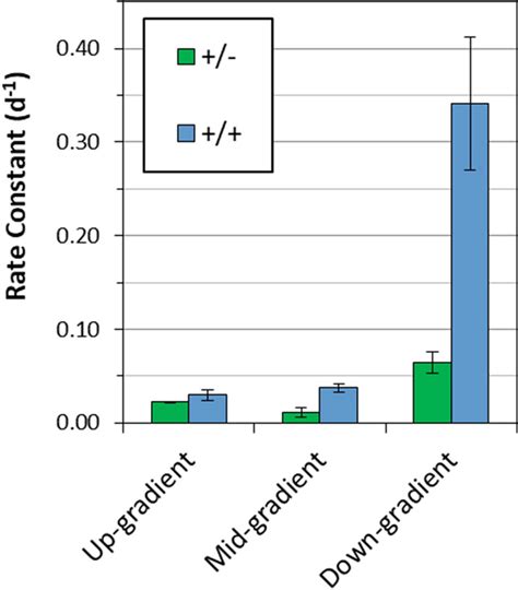 Pseudo First Order Rate Constants For Biodegradation Of Download