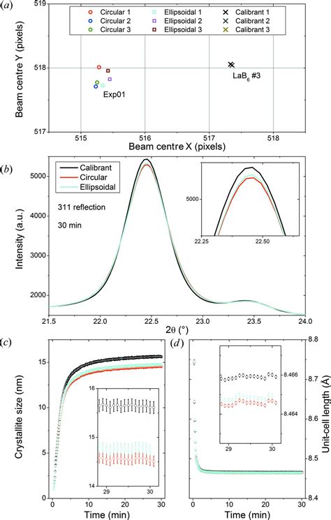 IUCr Pitfalls And Reproducibility Of In Situ Synchrotron Powder X Ray