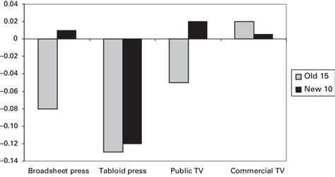 Tone Of News Explicit Evaluations Eu Ranging From 1 To 1 By Medium