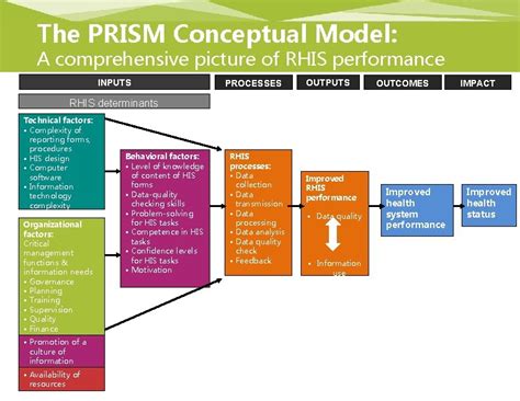 Performance Of Routine Information System Management Prism Assessment